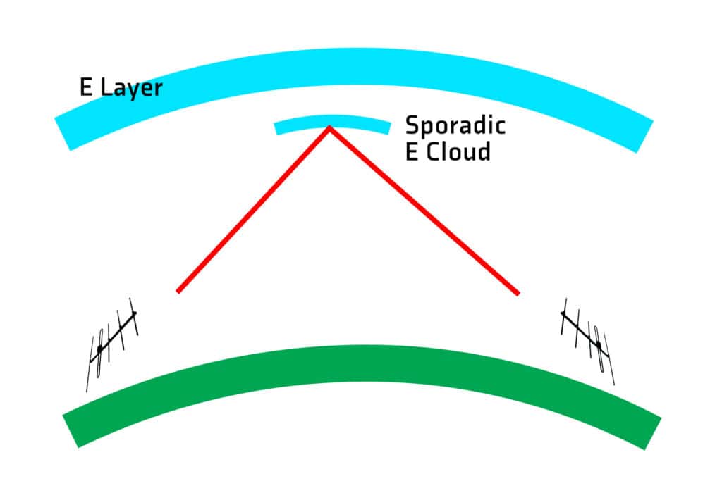 Sporadic E Propagation — The Heart of 6 Meters | K5ND