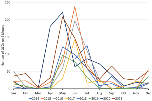 Guide to 6 Meter DXing — Getting Started on the Magic Band | K5ND