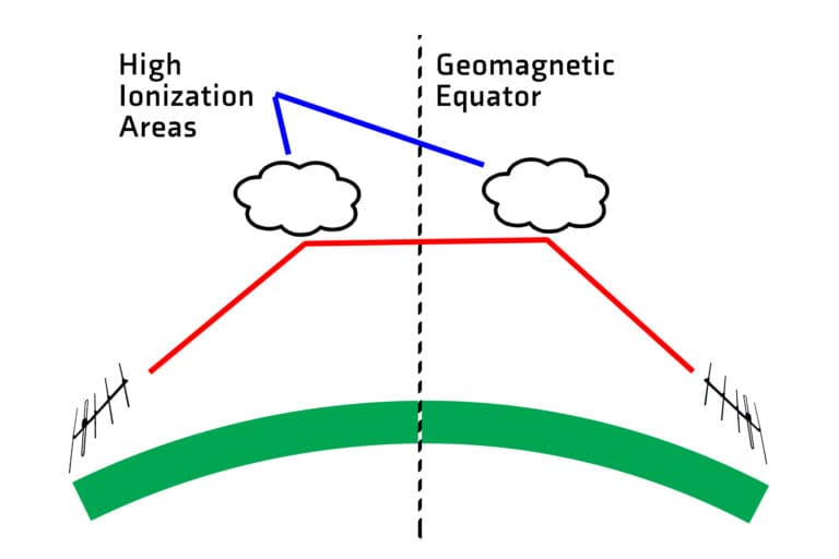 Guide to 6 Meter DXing — Getting Started on the Magic Band | K5ND
