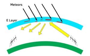 Meteor Scatter: Getting on the Air — How it Works | K5ND